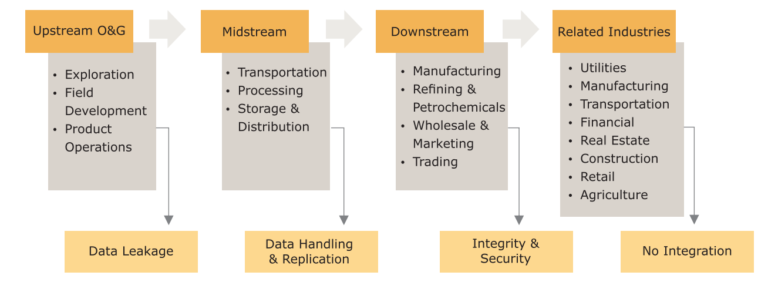 Applications of Blockchain Technology in the Oil and Gas Industry - Async Labs - Software ...