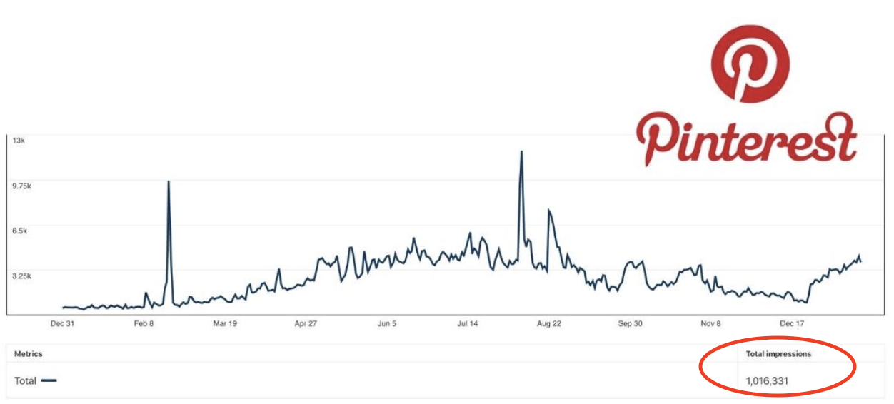 [CASE STUDY] 1M Impressions on Pinterest in a Year - Async Labs ...