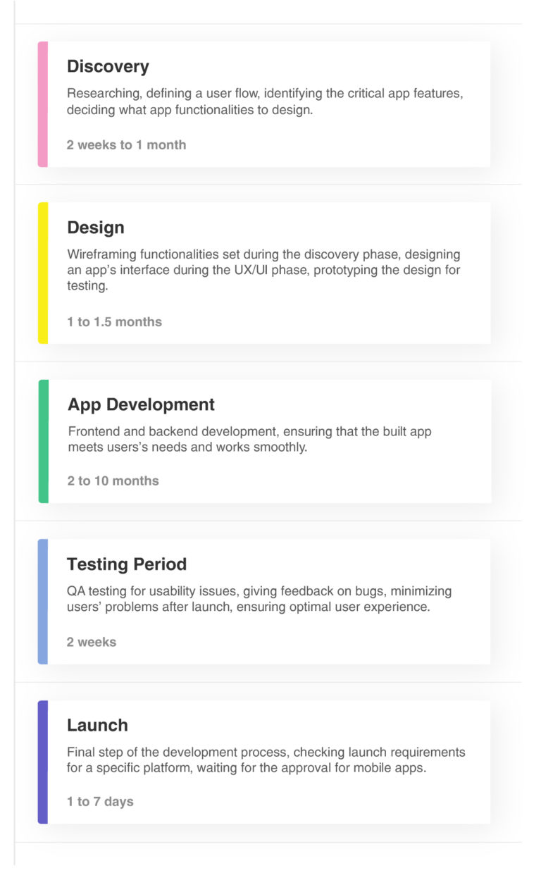 8 Weeks vs. 8 Months: How Long Does It Take to Develop an App? - Async ...