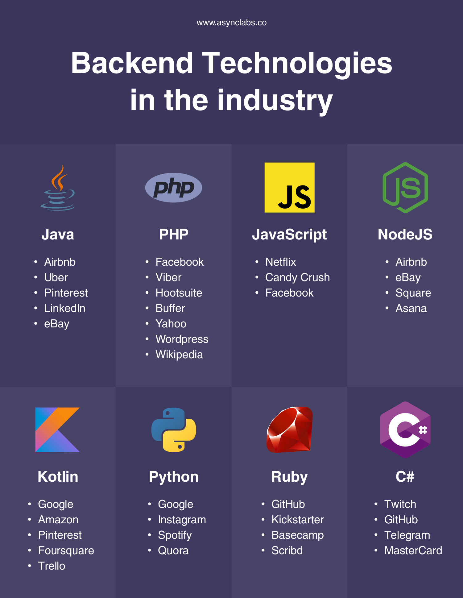 How To Choose The Right Backend Technology For Your App Async Labs
