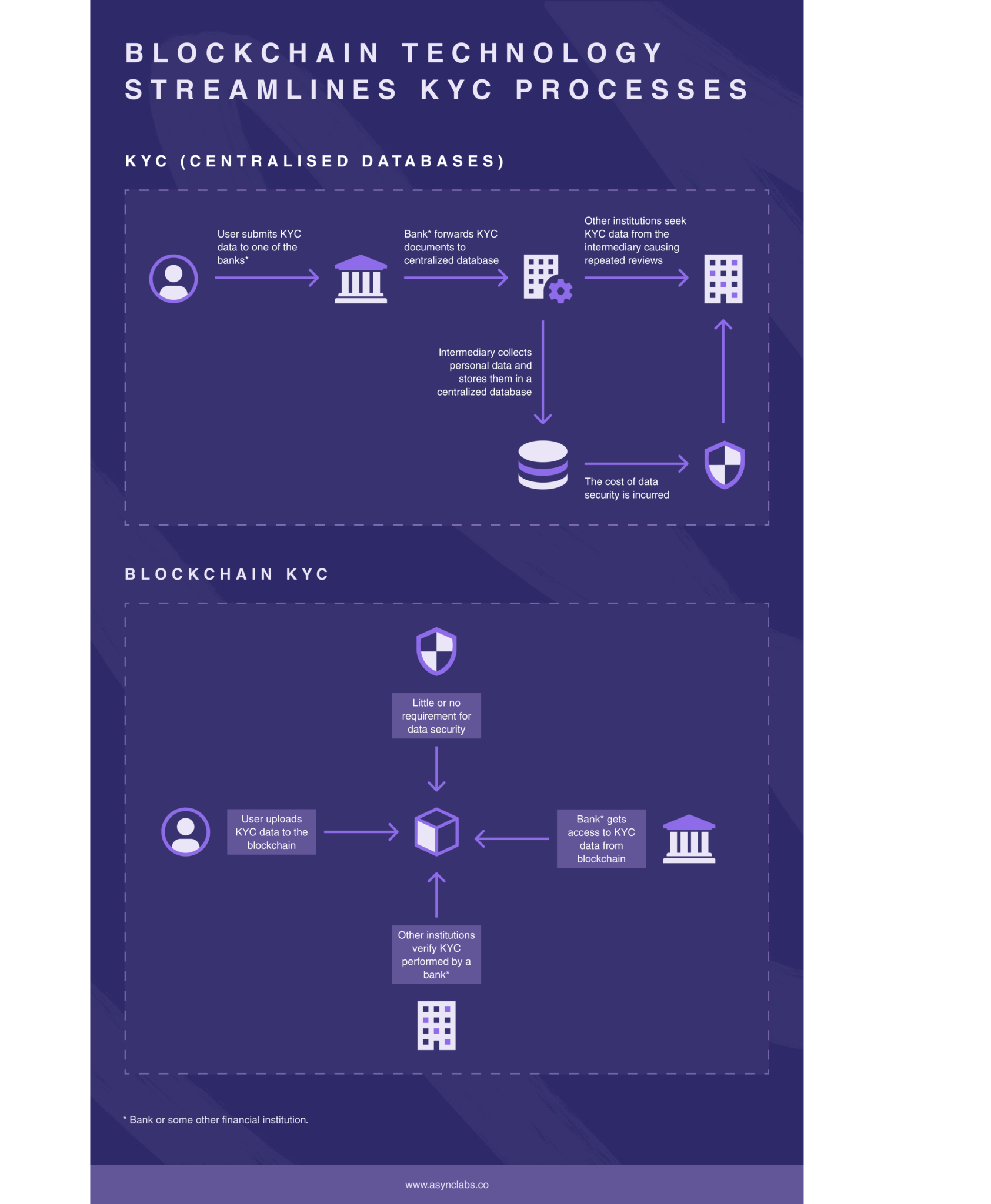 Synergy of Blockchain and KYC: How to Improve Your KYC Process - Async Labs - Software ...