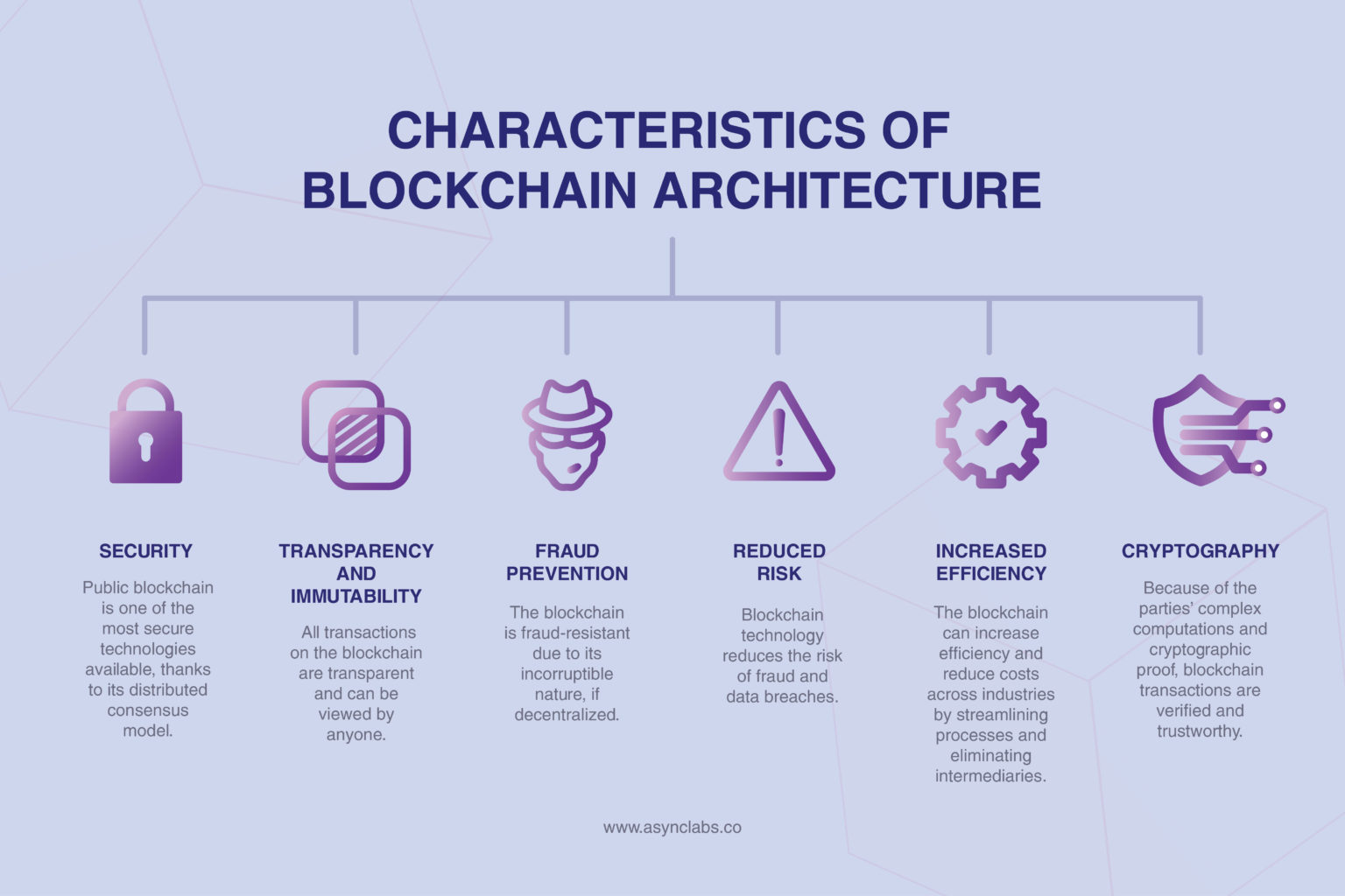 Blockchain Architecture Made Simple: What You Need to Know - Async Labs ...