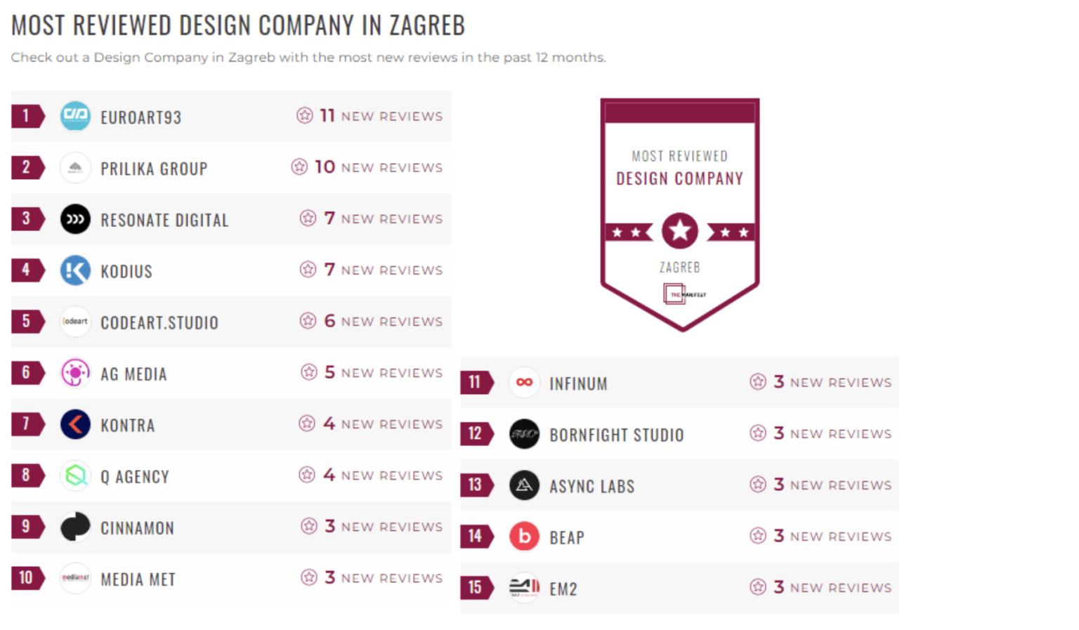 Async Labs Is One Of The Most Reviewed And Recommended Croatian Companies For Design And App