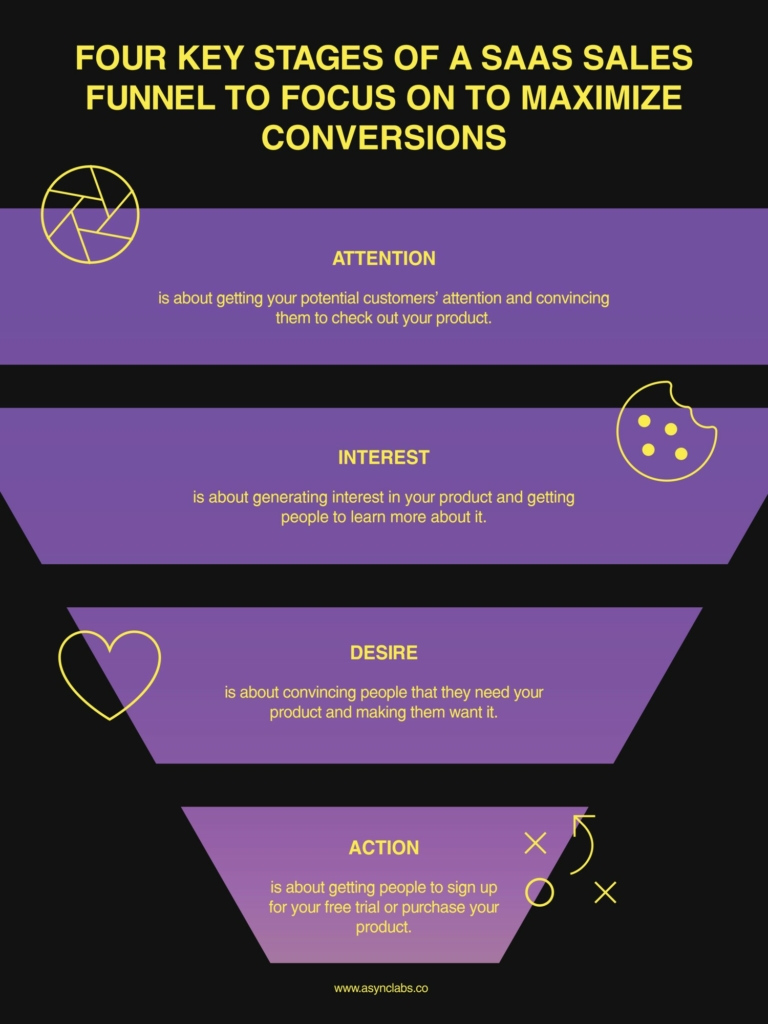 How to Maximize Your Conversions With a SaaS Sales Funnel - Async Labs ...