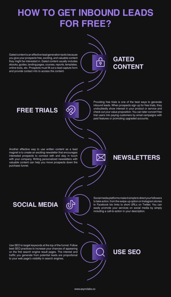 5 Inbound Lead Generation Strategies that Work in Practice - Async Labs ...
