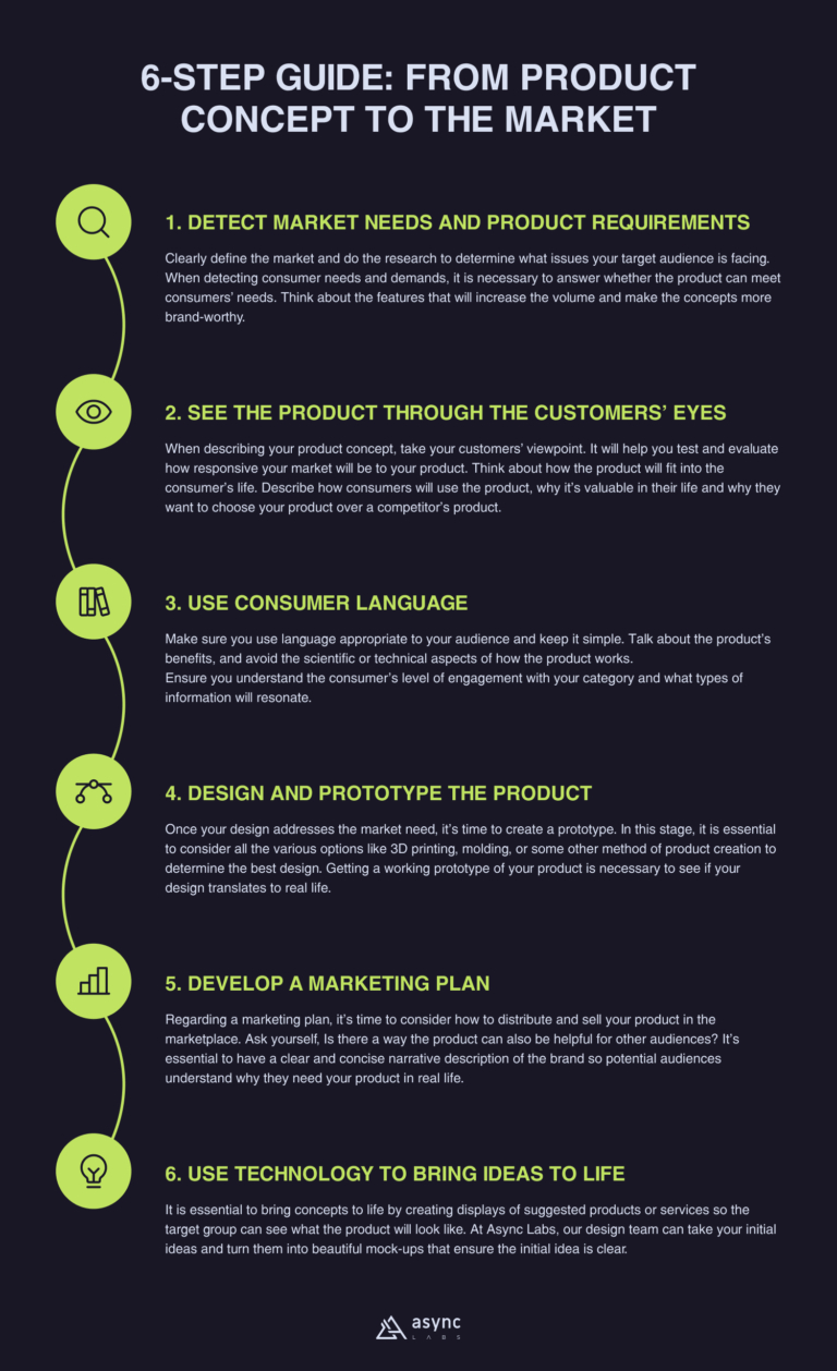 6 Step Guide: From Product Concept to the Market - Async Labs ...