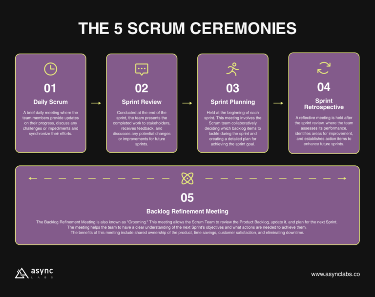 Streamline Your Agile Success with Effective Scrum Meetings - Async Labs - Software Development ...